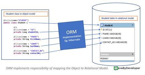 Getting Started With Hibernate Orm Rcad