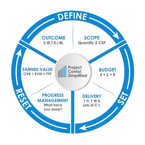 Set Your Project Up For Success Project Control Simplified