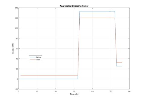 5 The Aggregated Power From All Evs Before And After Transactive Download Scientific Diagram