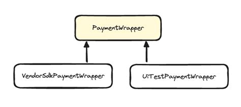 On The Importance Of Abstraction When Using Third Party Libraries