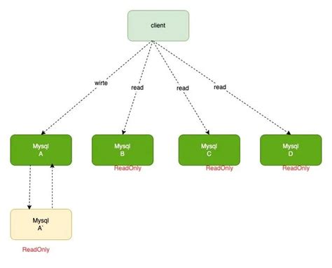 浅谈MySQL读写分离的坑以及应对的方案 古道轻风 博客园