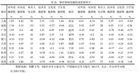 典型相关分析（canonical correlation analysis）（四）： 中国城市竞争力与基础设施的相关分析 canoncorr