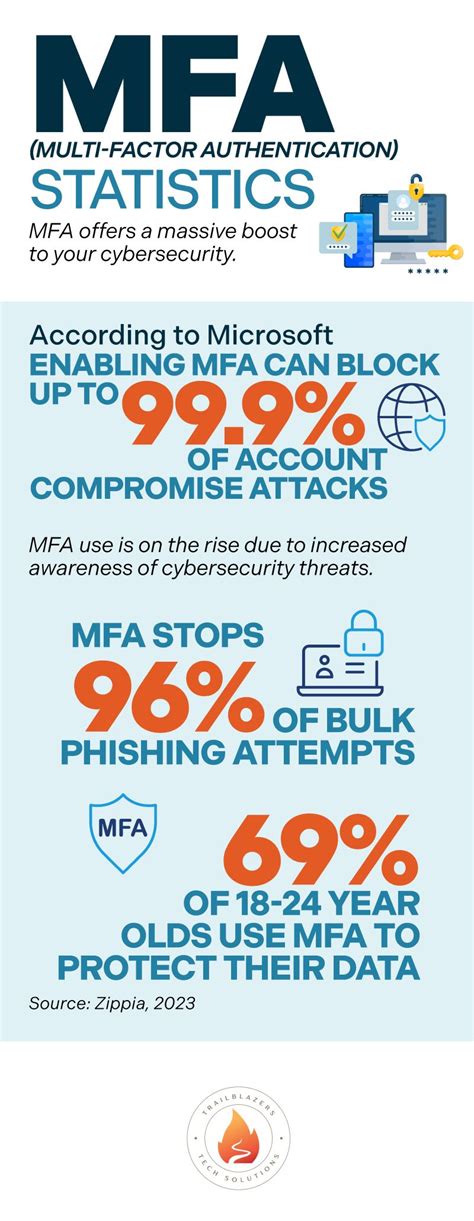 Trailblazers Tech Solutions Llc On Linkedin Mfa Multifactorauthentication