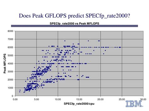 Ppt Achieving Optimum System Balance For Enhanced Cost Performance Ratio Powerpoint