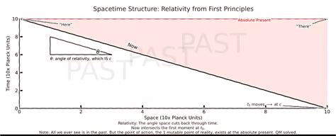 The Skew Chart A Guide To The Structure Of Reality By Dan Cleary
