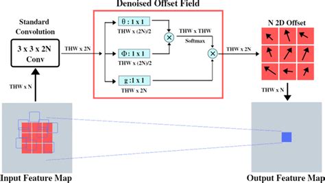 Denoised Deformable Convolution Ddc Generates A Denoised Offset Field