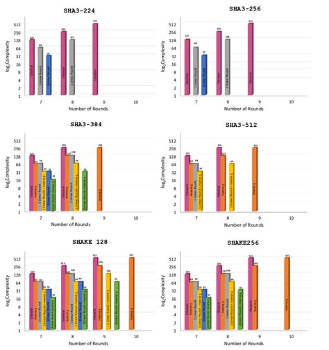 comparison of sha3 variants for different approaches as applying χ −1