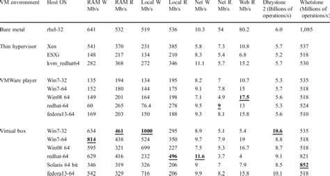The Results Are Grouped By Coupling A Single Virtual Environment Eg Download Table