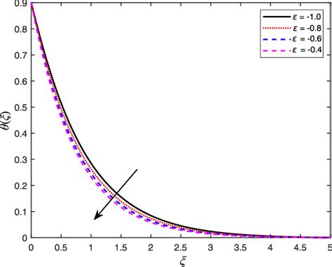 Impact Of Stretching Parameter On The Temperature Profile Download