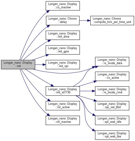 Longan Nano Longan Nano Display Class Reference