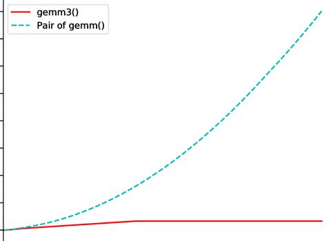 Memory Usage Of Our Gemm3 Implementation Compared To A Pair Of Gemm