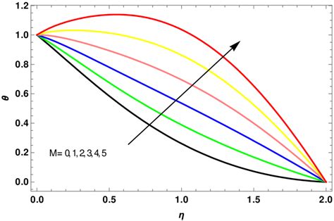 magnetic parameter m effects on temperature download scientific diagram