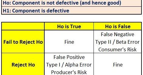 Type I Alpha Error Or Producers Risk And Type II Beta Error Or Consumers Risk BUSINESS