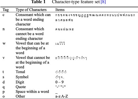 Table 1 From Improving Thai Word And Sentence Segmentation Using Linguistic Knowledge Semantic