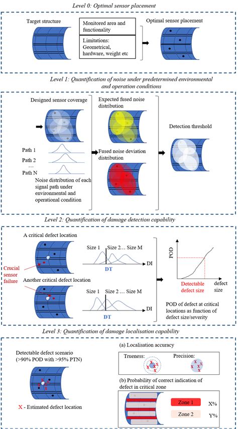 Hierarchical Approach Download Scientific Diagram