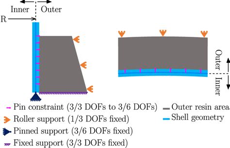 Schematic Views Of The Bottom Boundary Conditions As Defined In The Fe