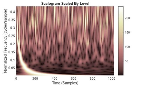 Cwt Continuous 1 D Wavelet Transform Matlab