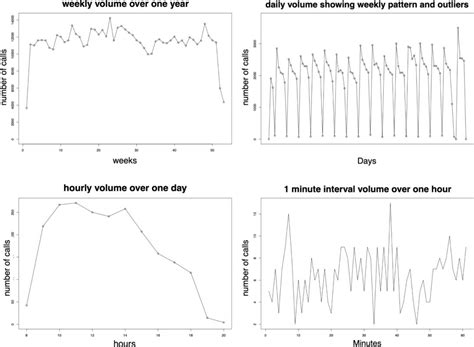Call Center Data Analysis And Model Validation Queueing Systems Ccmath