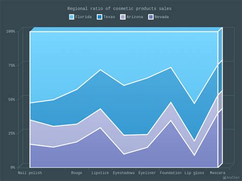 100 Stacked 3d Area Chart With Dark Blue Theme 3d Area Charts