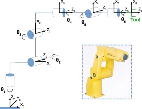 Definition Of Coordinate Systems According To Mdh Notation Fanuc 200i Download Scientific