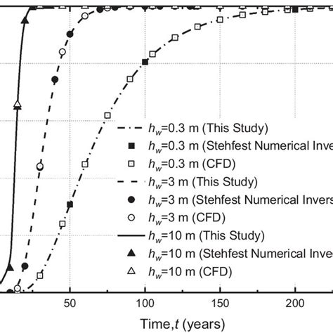 Pdf A Mobile Immobile Model For Contaminant Transport Through Gcl Al Composite Liner