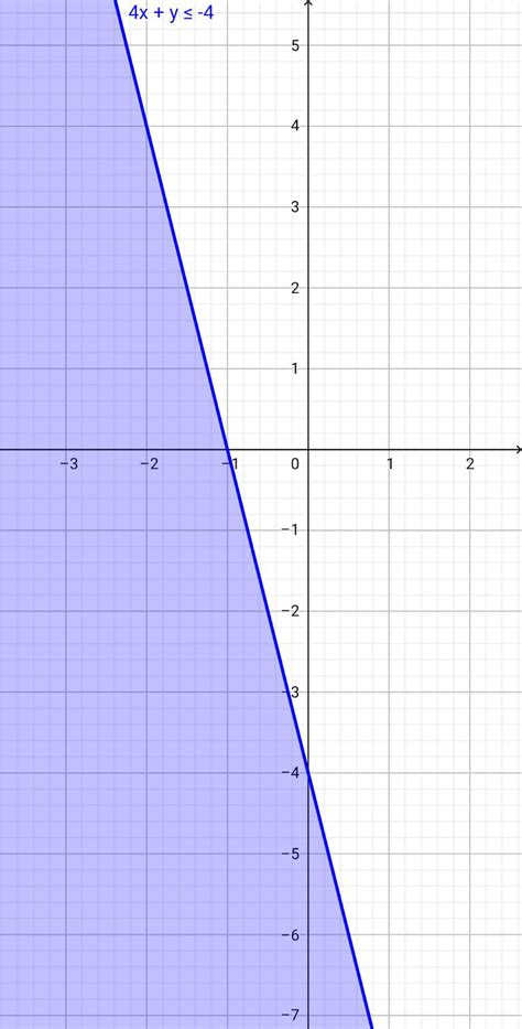 Graph The Solution Set Of The System Of Inequalities Quizlet