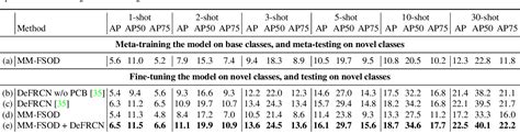 Table 11 From Multimodal Few Shot Object Detection With Meta Learning Based Cross Modal