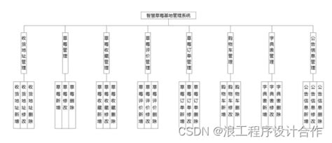 基于springboot的智慧草莓基地种植售卖管理系统【数据库设计、论文、毕设源码、开题报告】 草莓的数据库 csdn博客