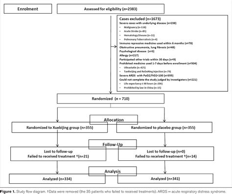 Figure 1 From Xuebijing Injection Versus Placebo For Critically Ill