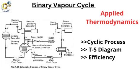 Binary Vapour Cycle Cyclic Processt S Diagram Efficiency Youtube