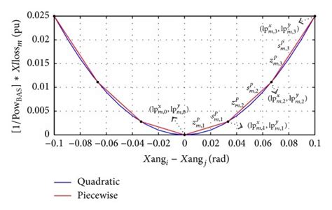Quadratic Versus Piecewise Linear Loss For A Certain Line M