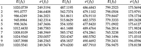 Some Pareto Efficient Solutions For Uncertain Trajectory Planning