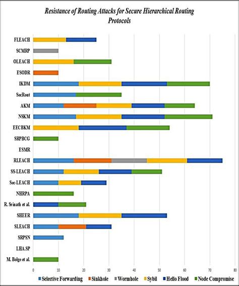 secure routing protocols comparison based on prevention of security