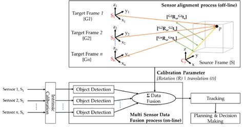 the structure of multi sensor data fusion msdf framework for n given