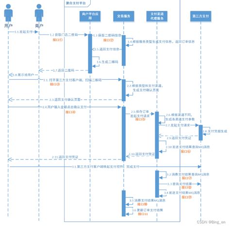 【闪聚支付项目】项目总结 csdn博客