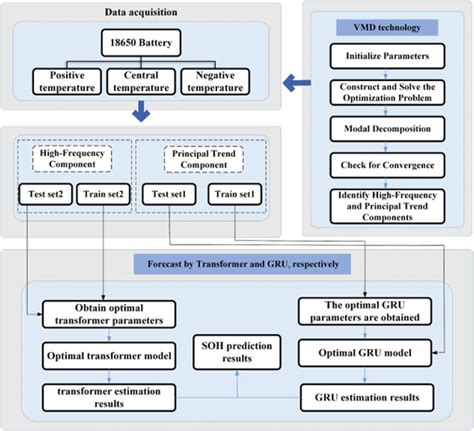 Retired Battery State Of Health Estimation Framework Download