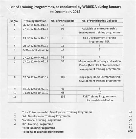 Training Programme Wbreda An Organisation Under The Department Of Non Conventional And