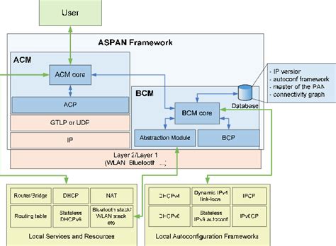 Architectural Model Of The Aspan Framework Download Scientific Diagram