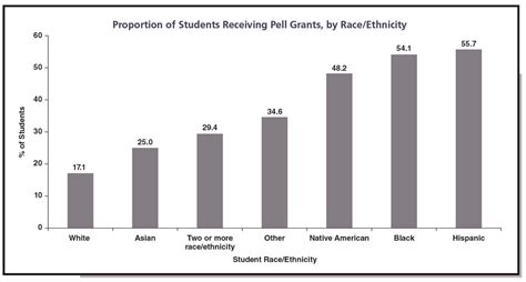 Photo Pell Grant Percentages Ucla
