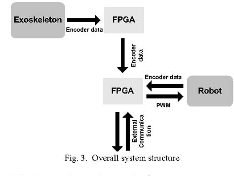 Figure From FPGA Design For Controlling Humanoid Robot Arms By Exoskeleton Motion Capture