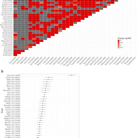 The Sharing Of Pleiotropic Variants Between Cholesky Transformed Ct Download Scientific