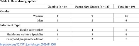table 1 from the prioritisation of curable sexually transmitted
