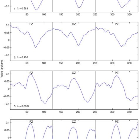 The Eigenvectors Corresponding The Four Largest Eigenvalues λ Of The