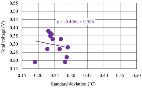 Relation Between Standard Deviation Of Distribution Of T React T Ini