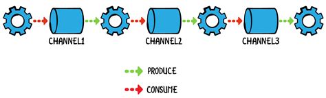 Kotlin Coroutines By Tutorials Chapter 11 Channels Kodeco