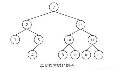二叉搜索树的实现完整实现二叉搜索树 Csdn博客