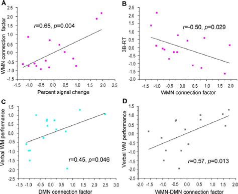The Correlation Of Network Connection Factors With The Percent Signal Download Scientific