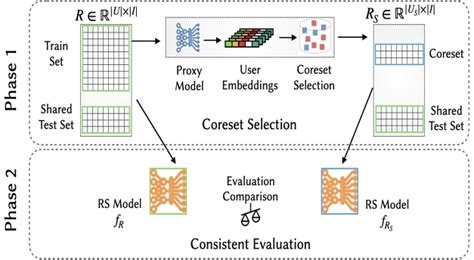Exploring Coresets For Efficient Training And Consistent Evaluation Of Recommender Systems