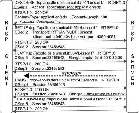 An Rtsp Control Session Of An On Demand Unicast Av Stream Download Scientific Diagram