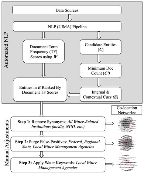 Analysis Workflow Diagram Nlp Natural Language Processing Uima Download Scientific Diagram